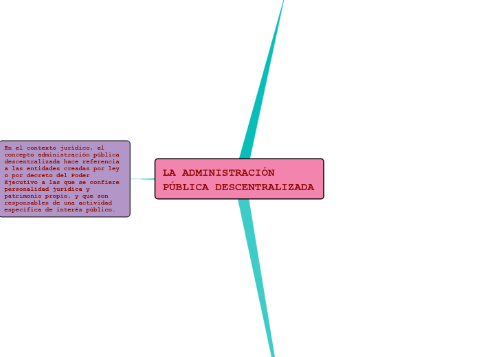 LA ADMINISTRACIÓN PÚBLICA DESCENTRALIZADA - Mind Map